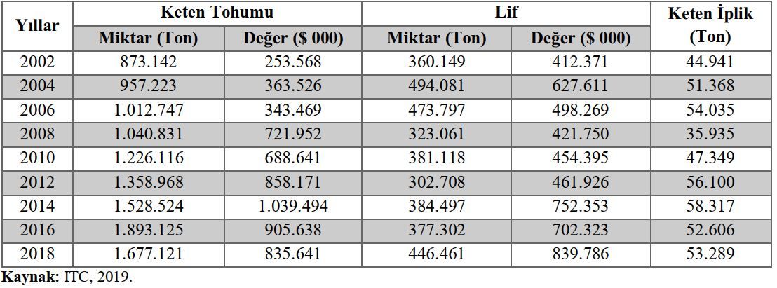 Dünyada ve Türkiye’de Keten ve Keten Lifi Üretimi - Filofibra Pazarlama ...